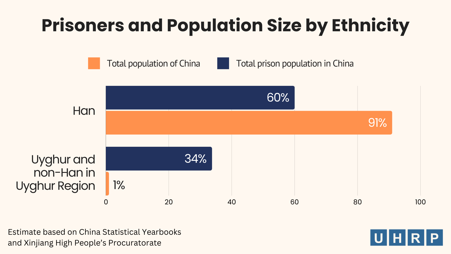 UHRP Analysis Finds 1 in 26 Uyghurs Imprisoned in Region With World’s ...