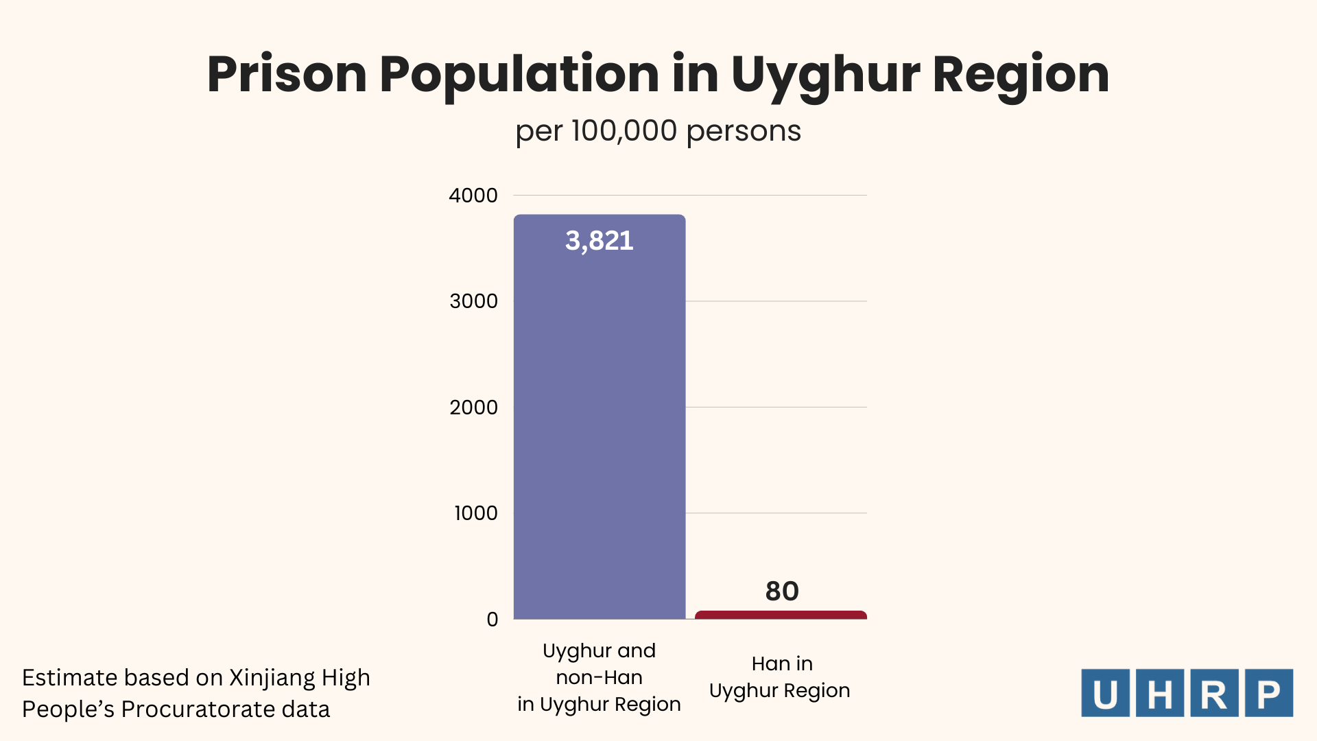 UHRP Analysis Finds 1 in 26 Uyghurs Imprisoned in Region With World’s ...